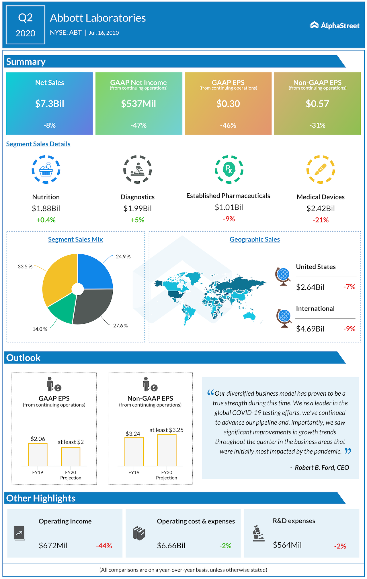 Infographic: Abbott (ABT) reports Q2 2020 earnings | AlphaStreet