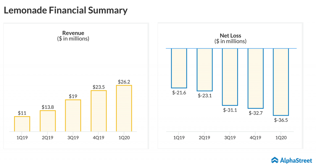 Lemonade (LMND): A successful IPO of 2020 | AlphaStreet