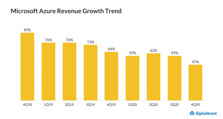 Microsoft (MSFT) Q4 2020 earnings: Bright spots and areas of concern ...