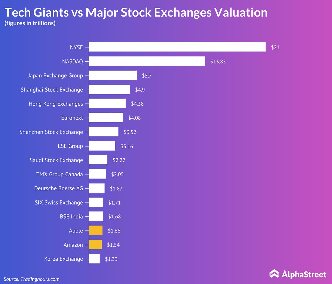 Market cap comparison: Apple, Amazon vs. major stock exchanges ... Market cap comparison: Apple, Amazon vs. major stock exchanges ...