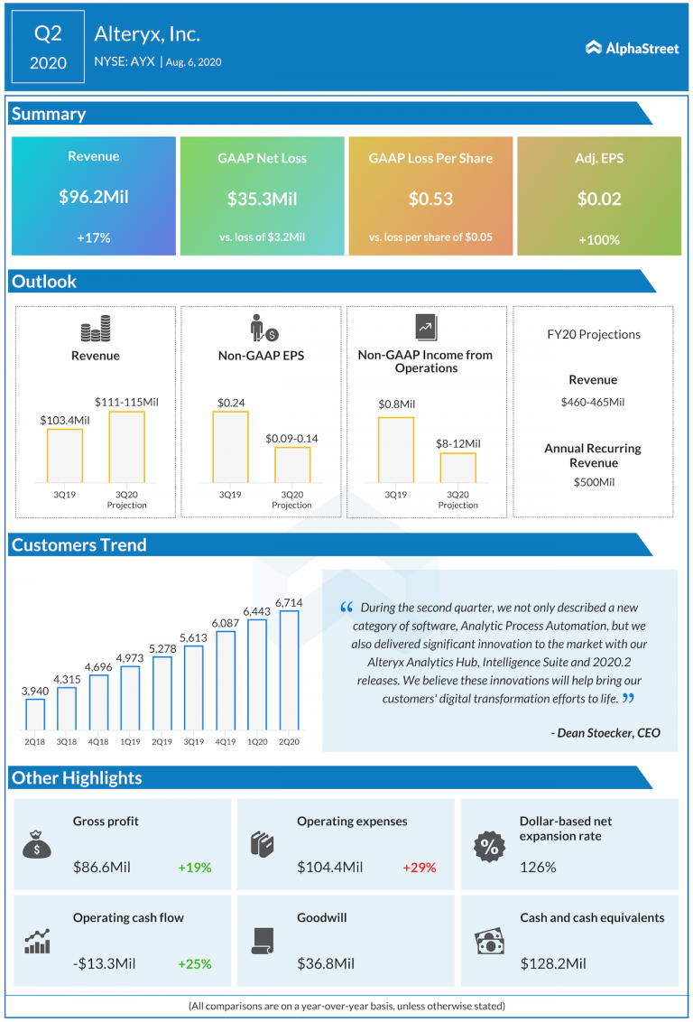 [Infographic] Alteryx reports Q2 2020 earnings | AlphaStreet
