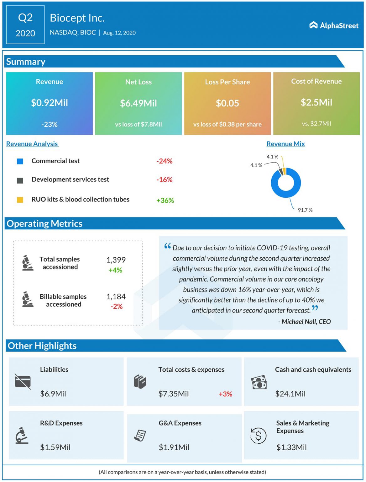 Biocept (BIOC) revenue drops 23% in Q2; loss narrows | AlphaStreet