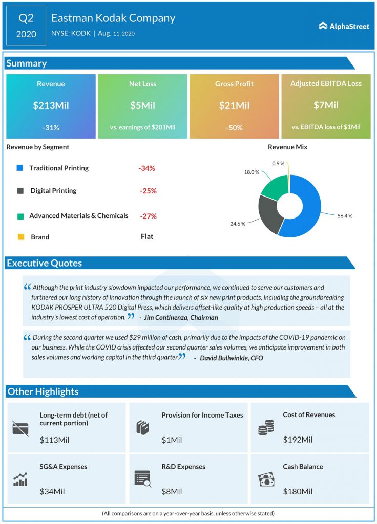 Eastman Kodak (KODK) swings to a loss in Q2 2020; revenue drops 31% ...