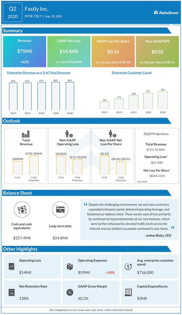 Fastly (FSLY): Q2 2020 earnings key highlights | AlphaStreet