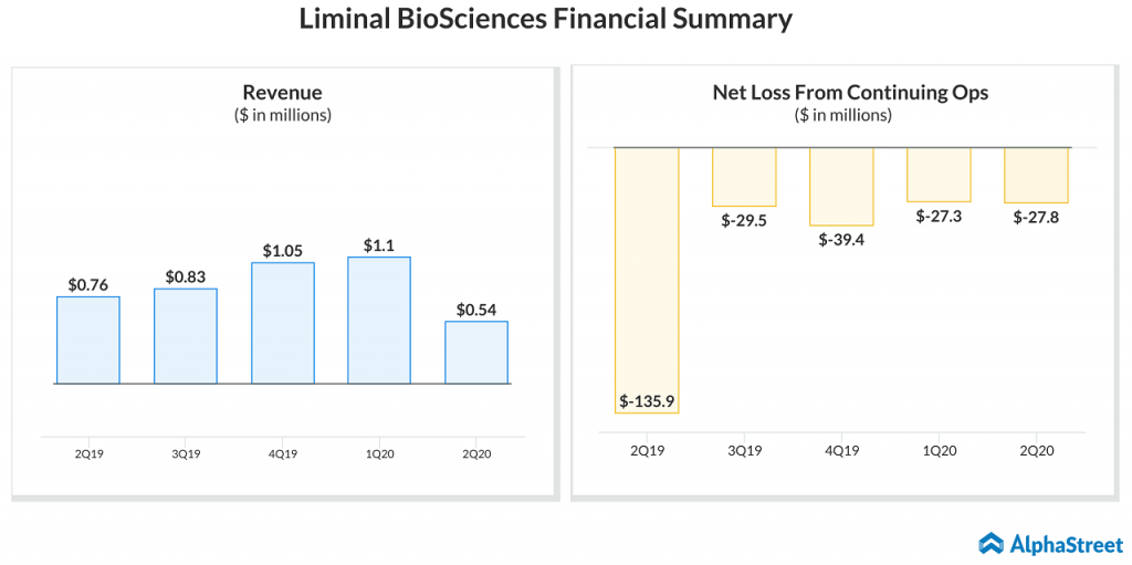 Should you buy Liminal BioSciences (LMNL) stock? | AlphaStreet