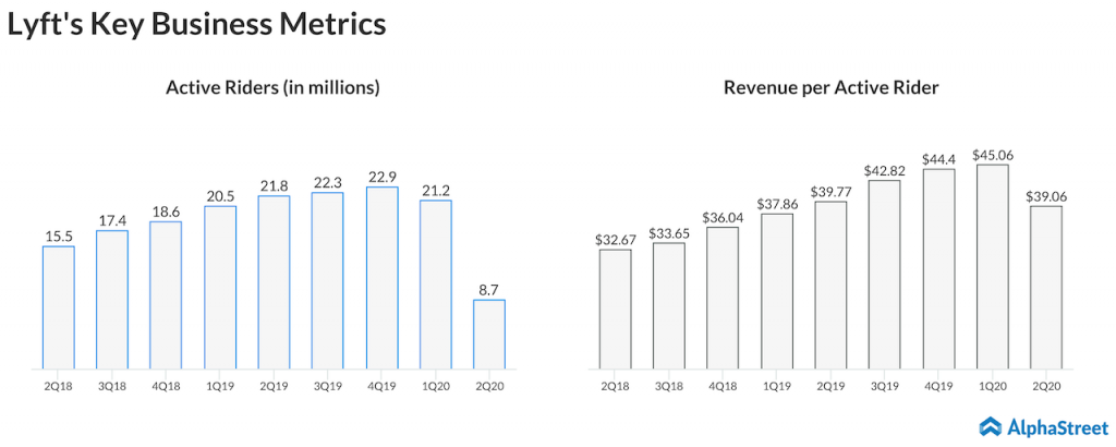 Lyft (LYFT) aims to achieve adjusted EBITDA profitability by Q4 2021 ...