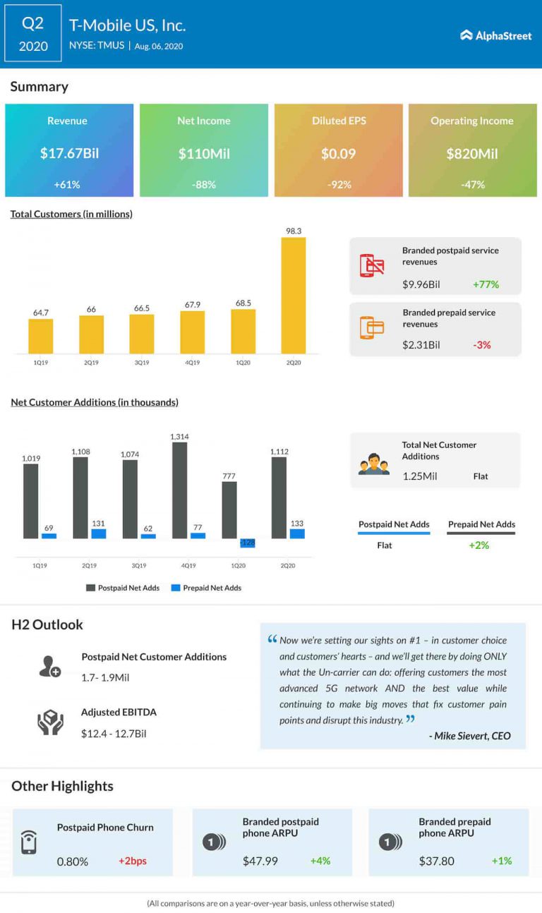 Earnings: Highlights of TMobile US Inc. (NASDAQ: TMUS) Q2 2020 Report | AlphaStreet