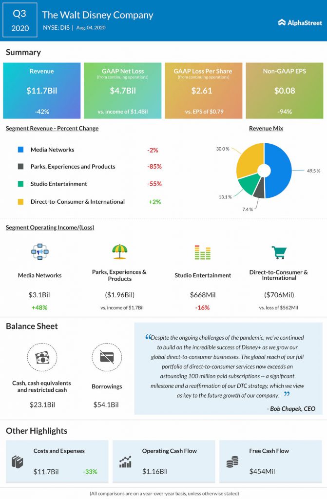 DIS Earnings: All you need to know about Walt Disney Q3 2020 earnings ...
