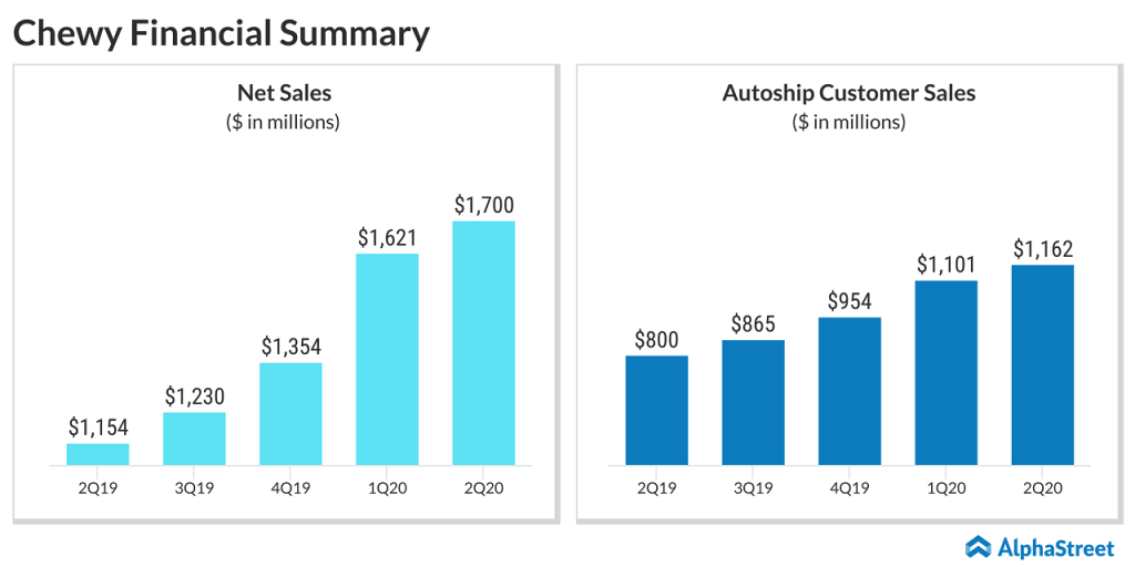 Infographic: Chewy (CHWY) Q2 2020 earnings in a nutshell | AlphaStreet