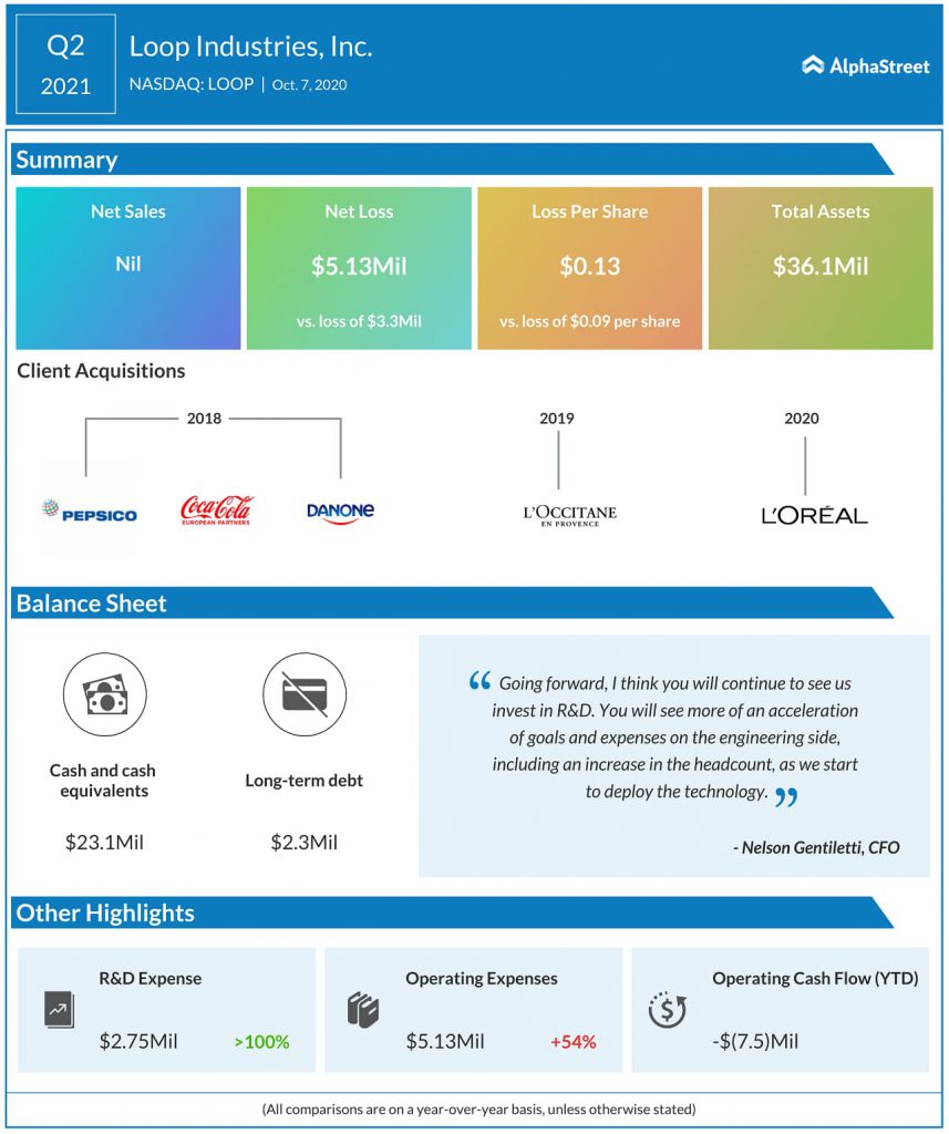 Loop Industries (LOOP) stock: Tapping into infinite plastic recycling ...