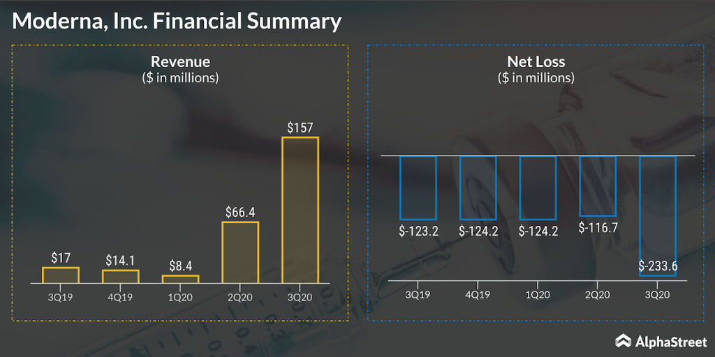 Moderna Inc reports higher earnings, wider loss in Q3 | AlphaStreet