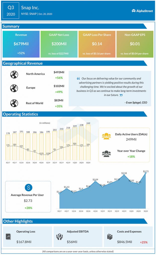 Three key areas that provide Snap (SNAP) with significant growth ...