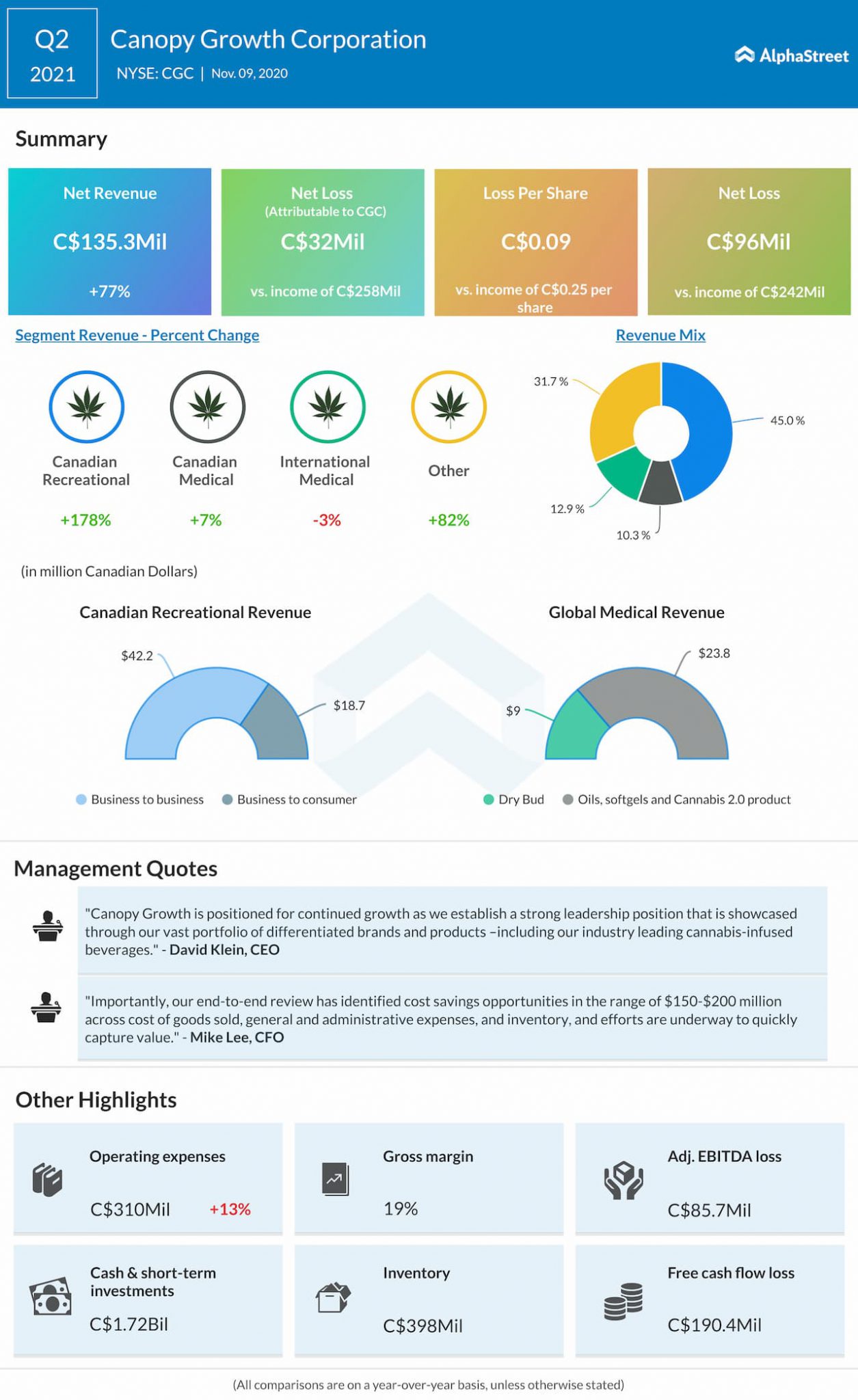 Canopy Growth Corporation (CGC) Q2 Earnings: Key financials and ...