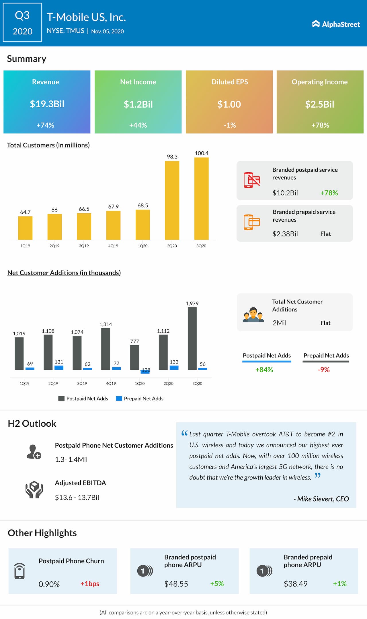 Subscriber growth, 5G prowess give T-Mobile (TMUS) an edge over peers ...