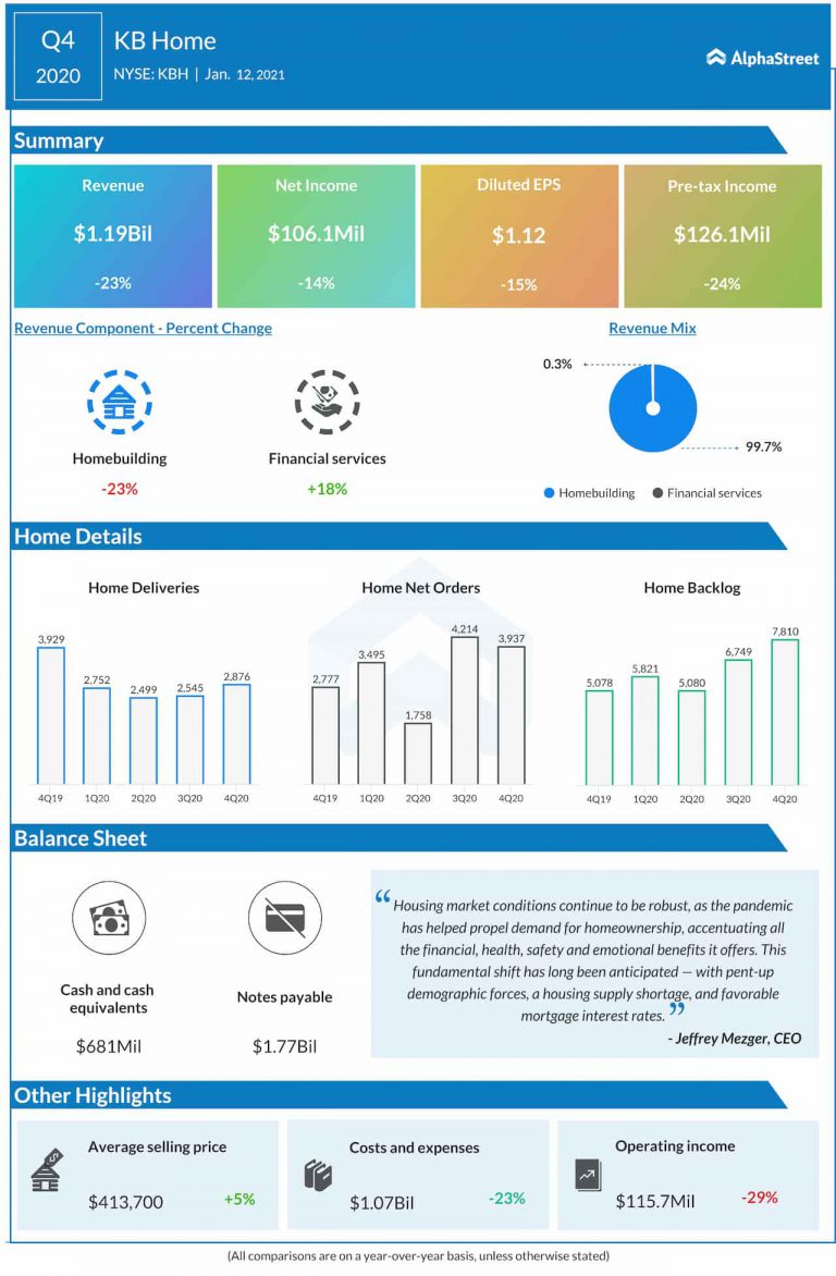 KB Home (KBH) looks poised to thrive on stable demand this year ...