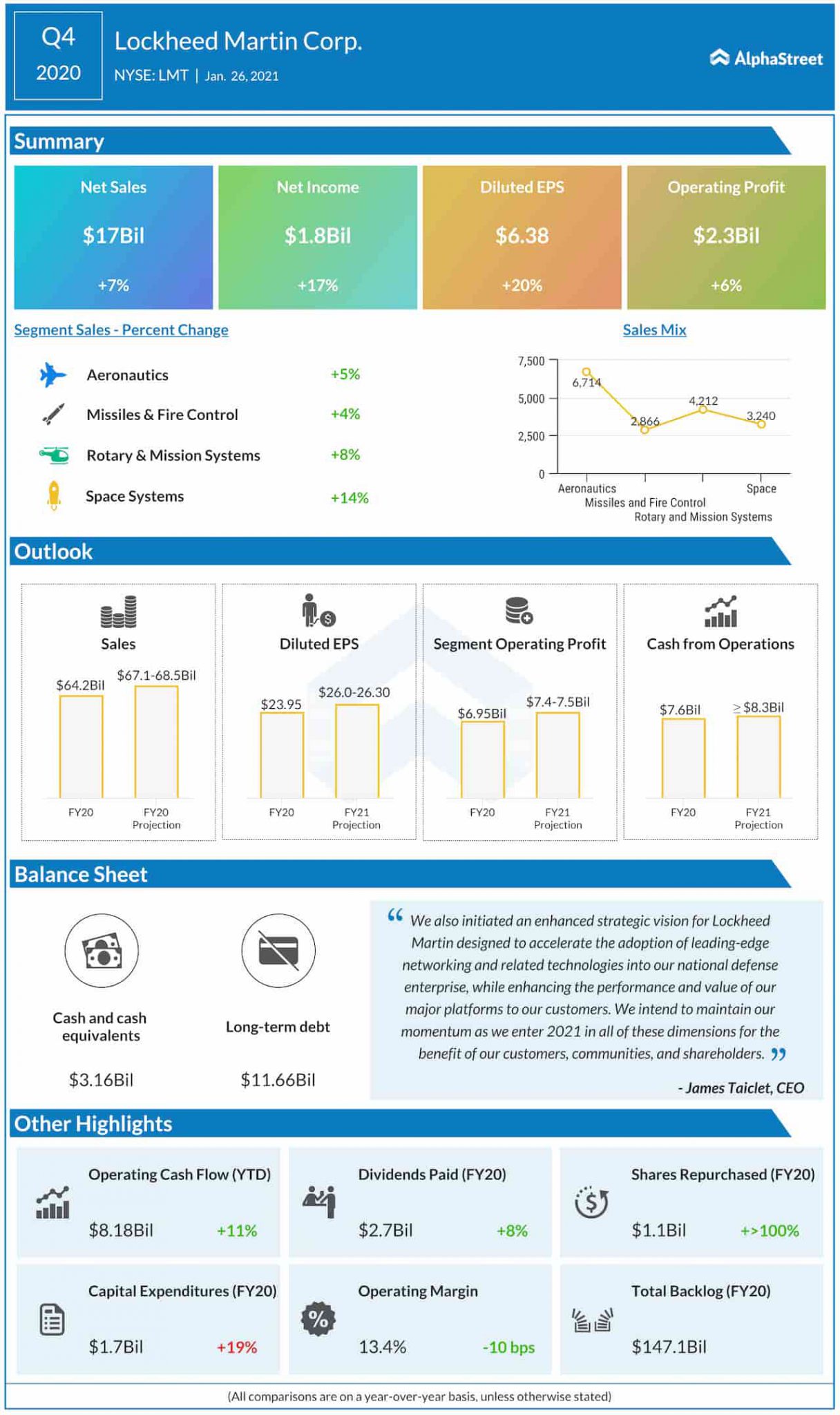 Infographic: Lockheed Martin (LMT) Q4 earnings report | #site ...