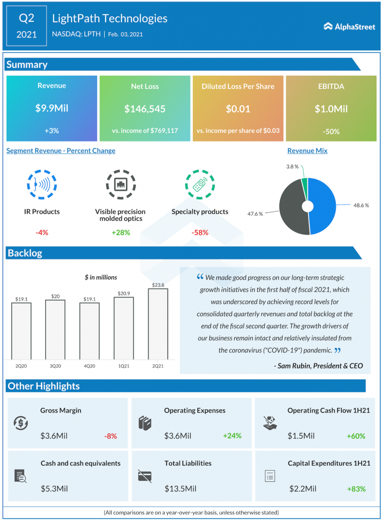 LightPath Technologies: A $4-stock offering tech that is virtually used ...