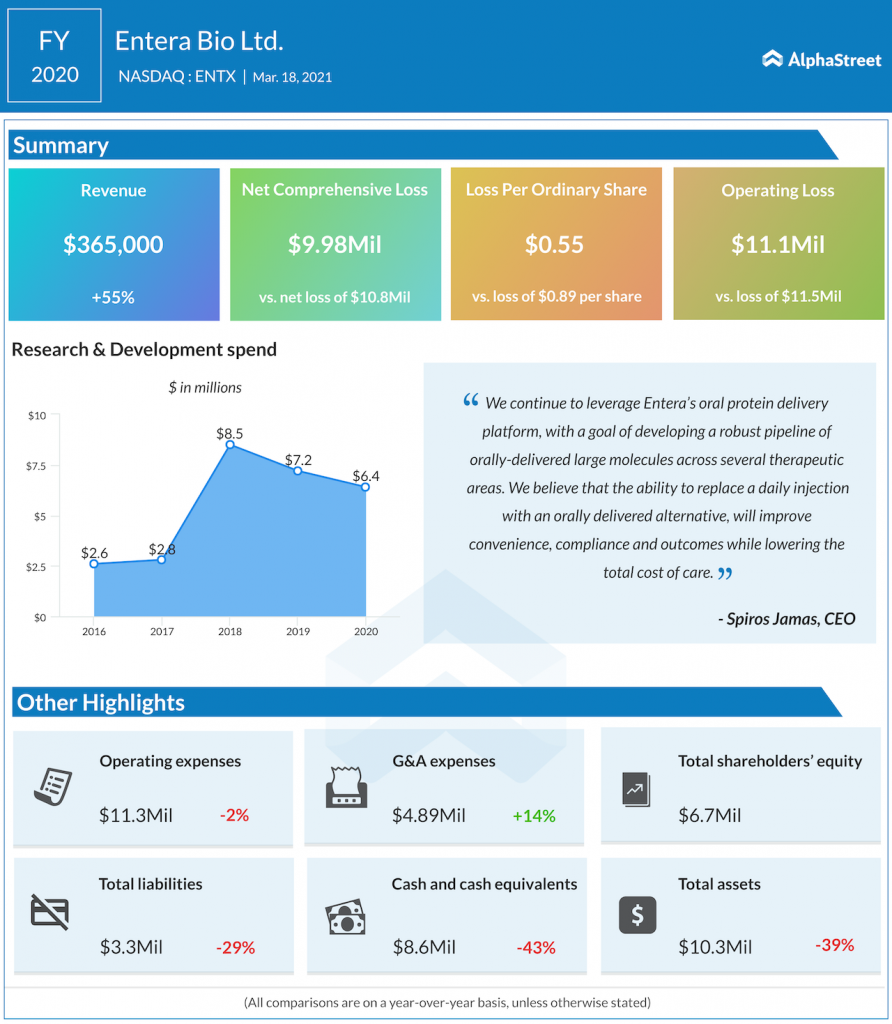 With a Phase 2 success, Entera Bio’s pipeline might be worth betting on ...