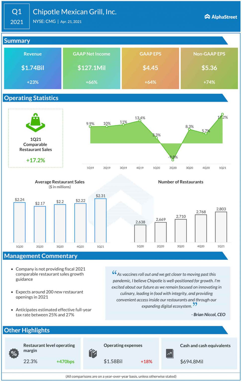 Infographic: Highlights of Chipotle Mexican Grill’s (CMG) Q1 report ...