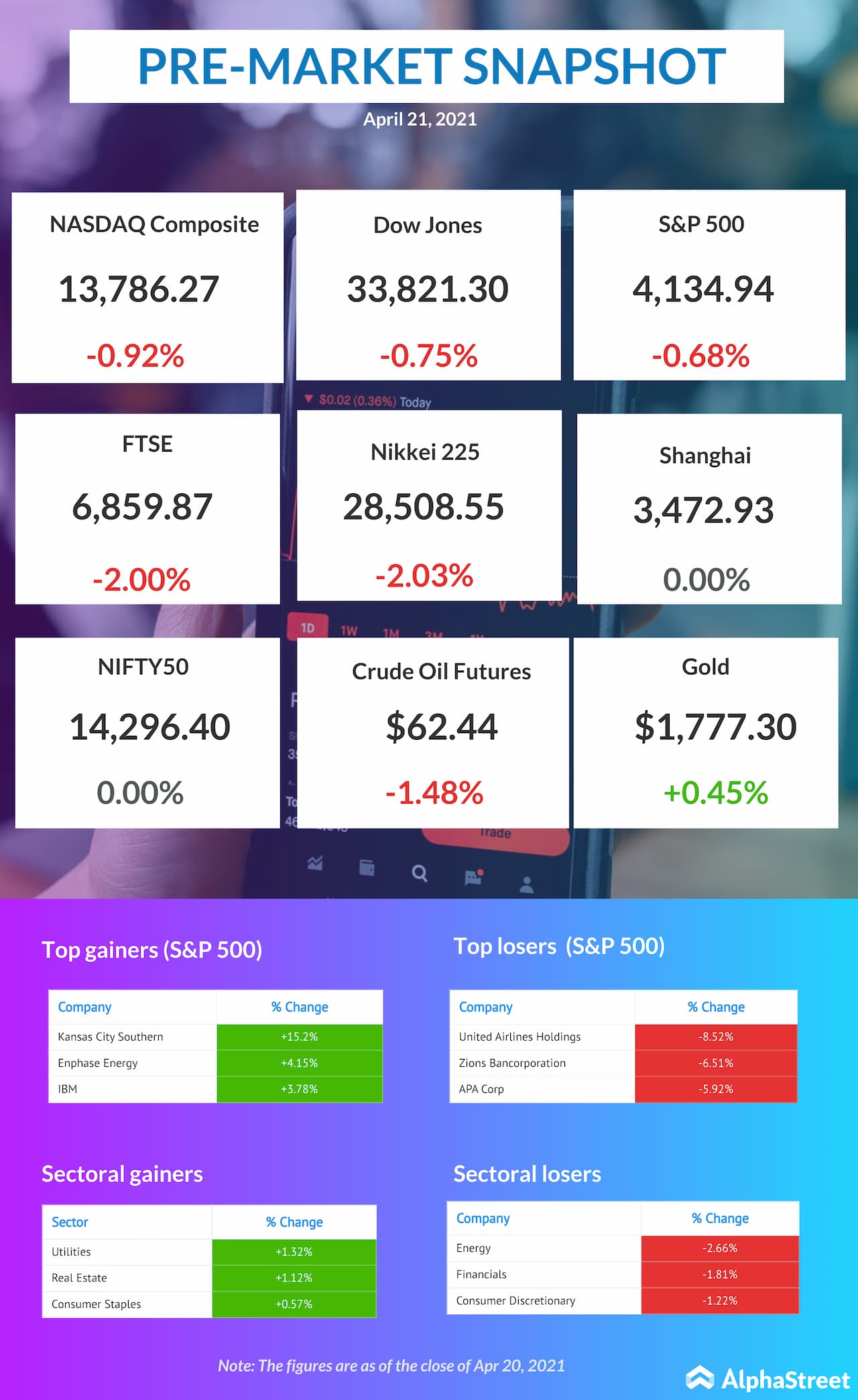 US pre-market news: Dow Jones, NASDAQ, S& P updates for Apr.21, 2021 ...