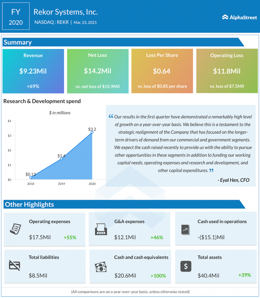 Rekor Systems (REKR) is leveraging AI to make roads safer | AlphaStreet