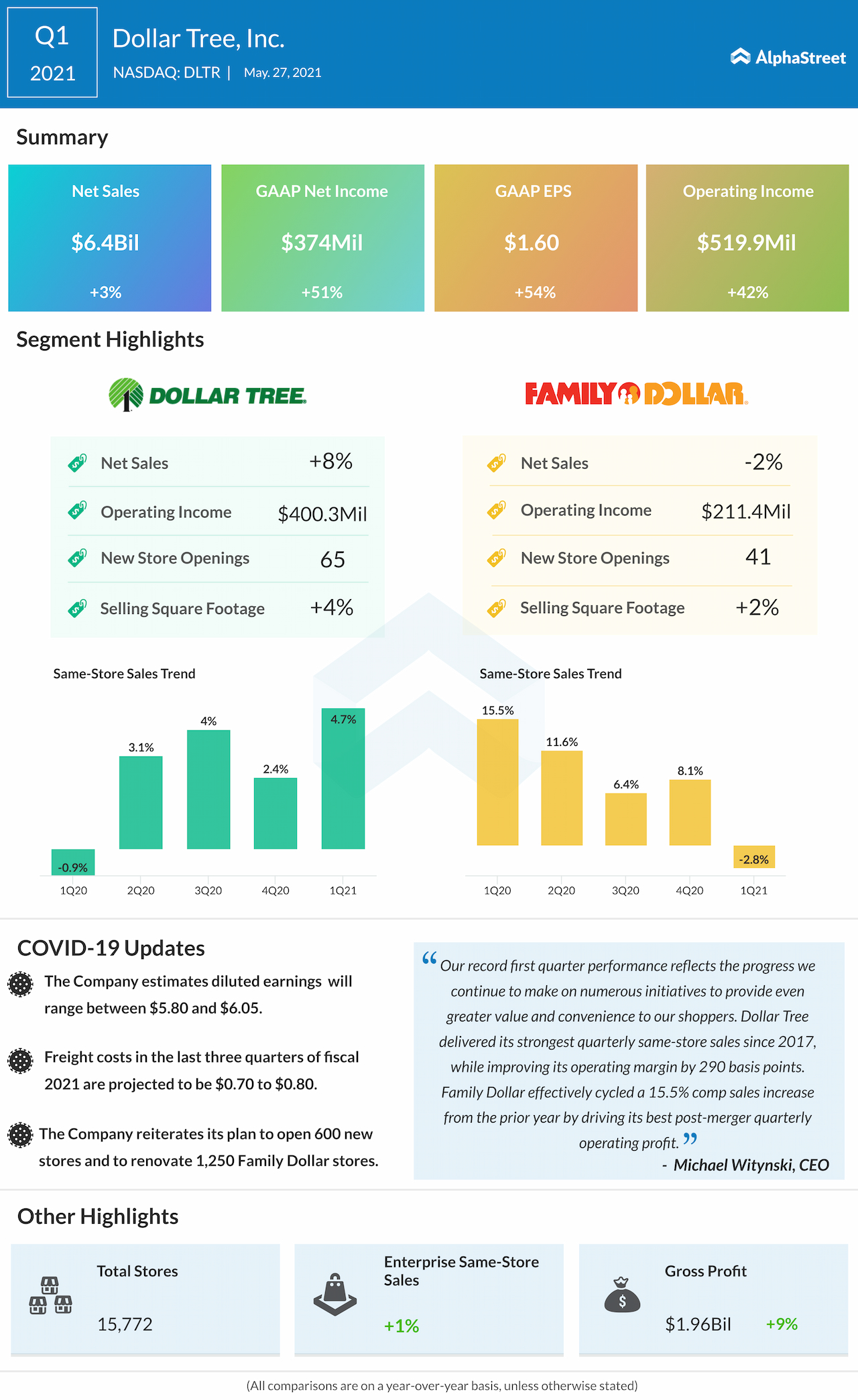 Infographic: Dollar Tree’s (DLTR) performance in Q1 | AlphaStreet