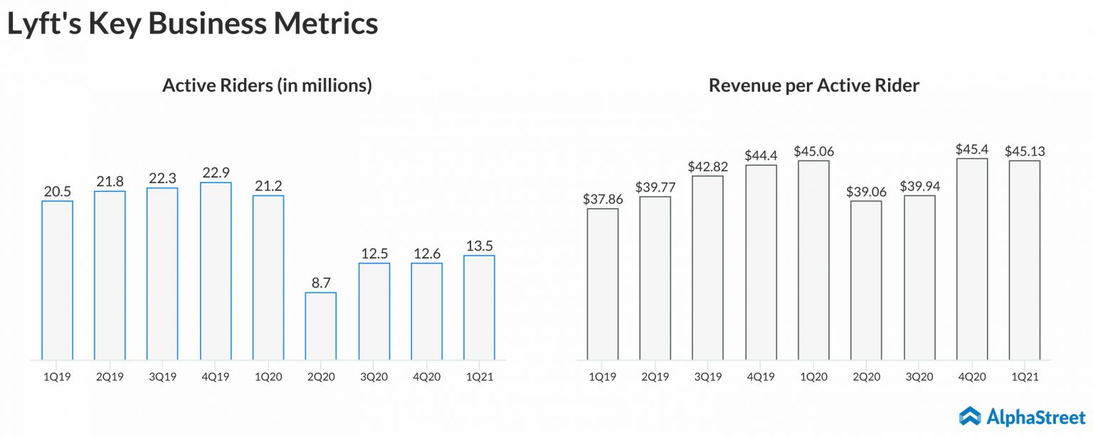 Lyft (LYFT) Q1 Earnings: Key financials and quarterly highlights ...