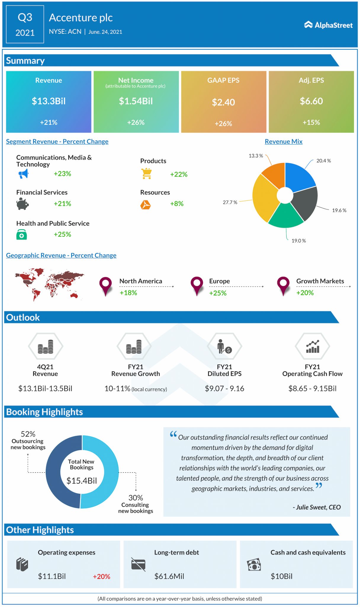 Accenture reports 21% revenue growth in Q3: Infographic | AlphaStreet