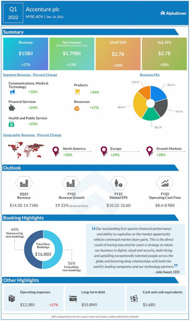 ACN Earnings: Key quarterly highlights from Accenture’s Q1 2022 ...