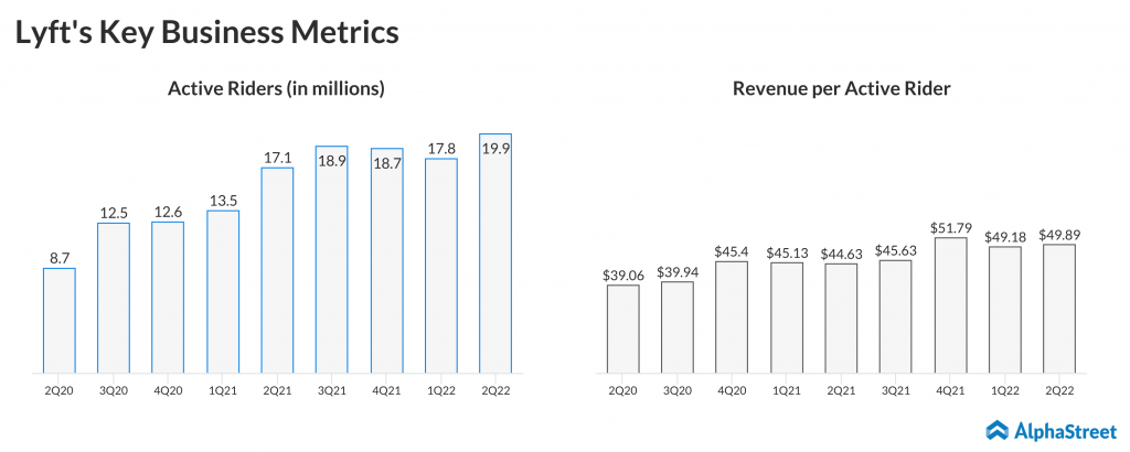 Infographic: Highlights of Lyft’s (LYFT) Q2 2022 financial results ...