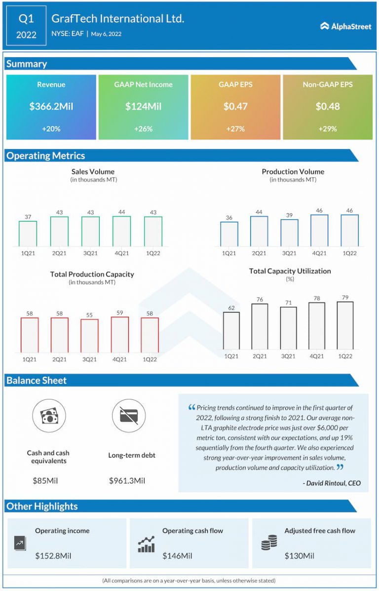 Infographic: How GrafTech International (EAF) performed in Q1 2022 ...