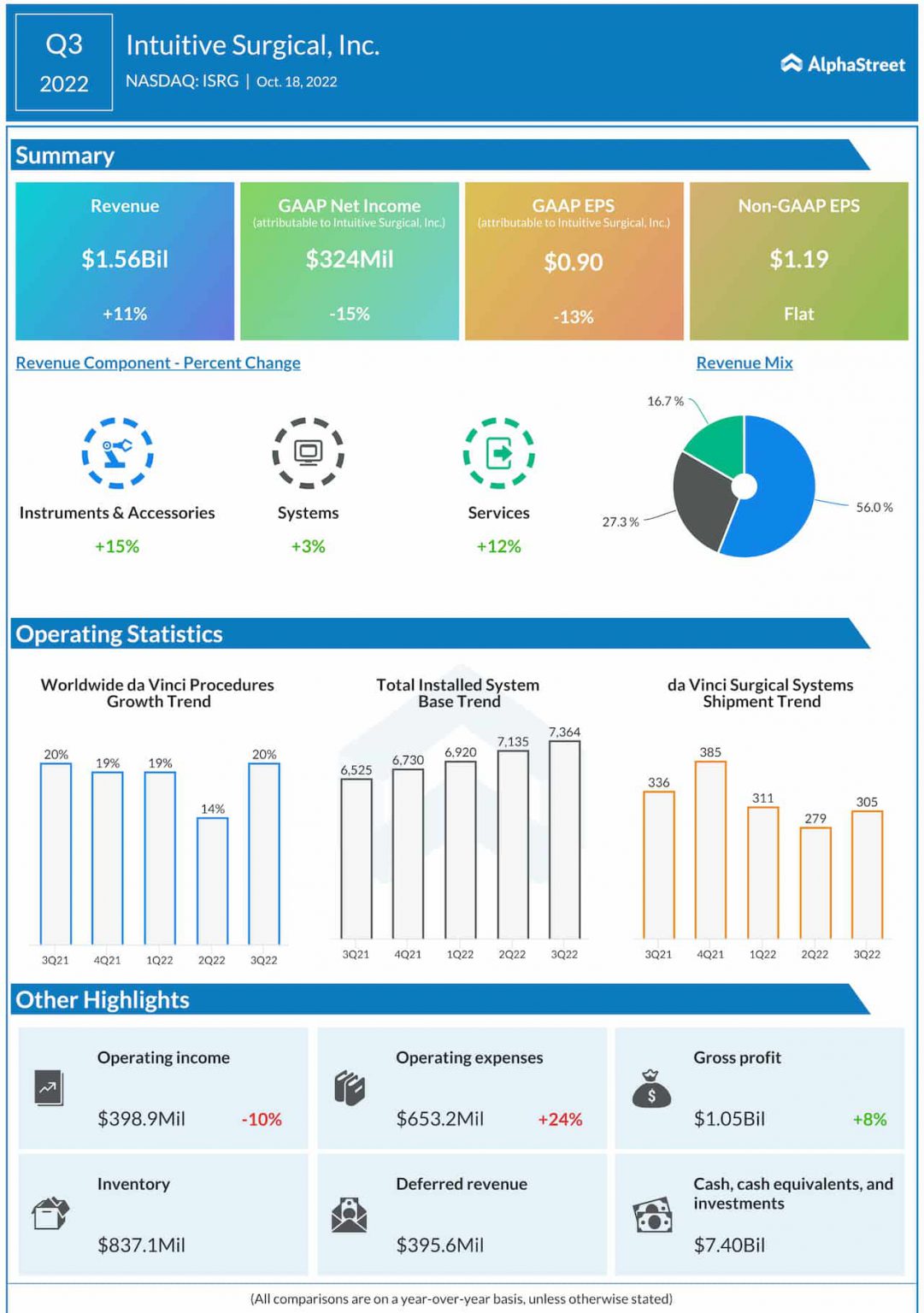 Infographic: Highlights of Intuitive Surgical’s Q3 2022 earnings ...