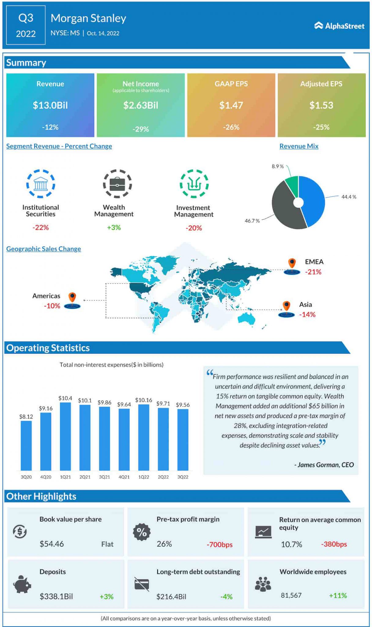 Infographic: Highlights of Morgan Stanley (MS) Q4 2022 earnings report | AlphaStreet
