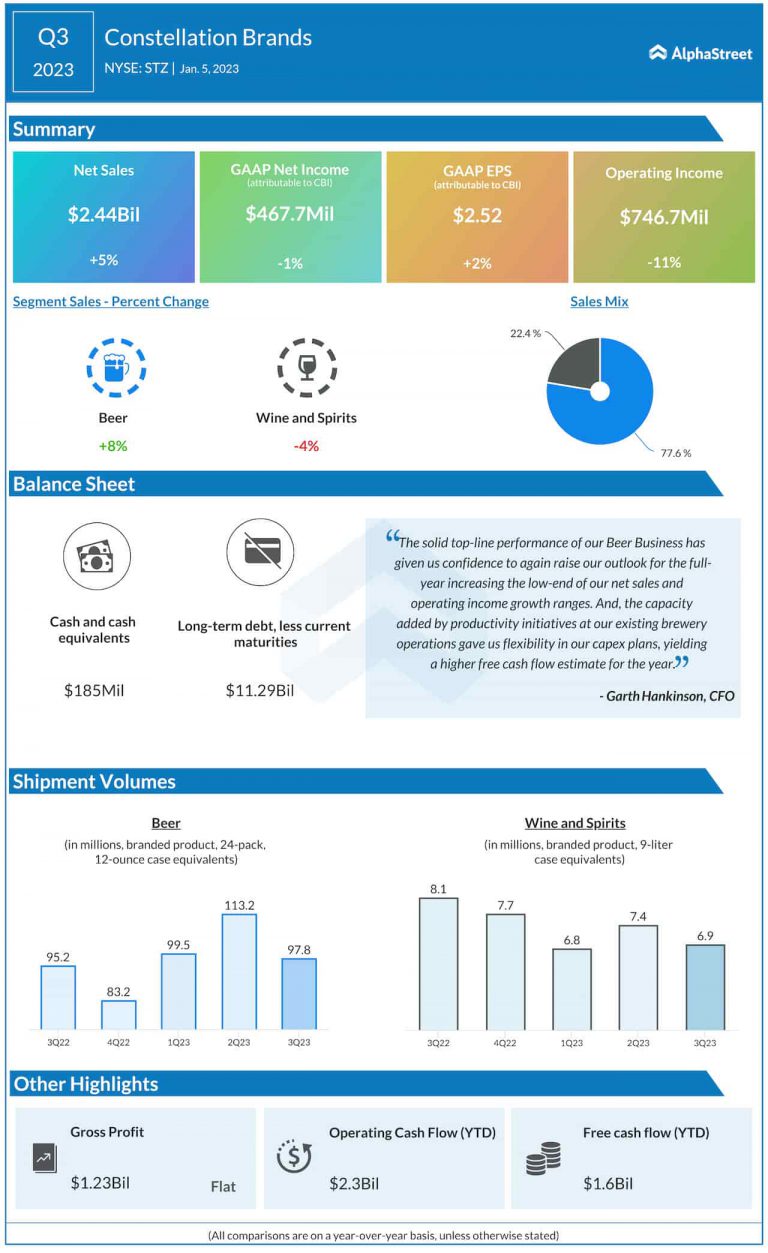 STZ Infographic: Highlights of Constellation Brands’ Q3 2023 earnings ...