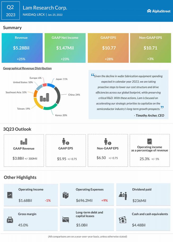 LRCX Earnings: All you need to know about Lam Research’s Q2 2023 ...