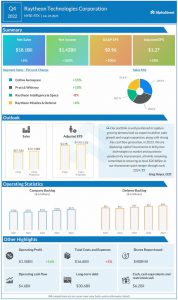 Infographic: How Raytheon (RTX) performed in Q4 2022 | AlphaStreet