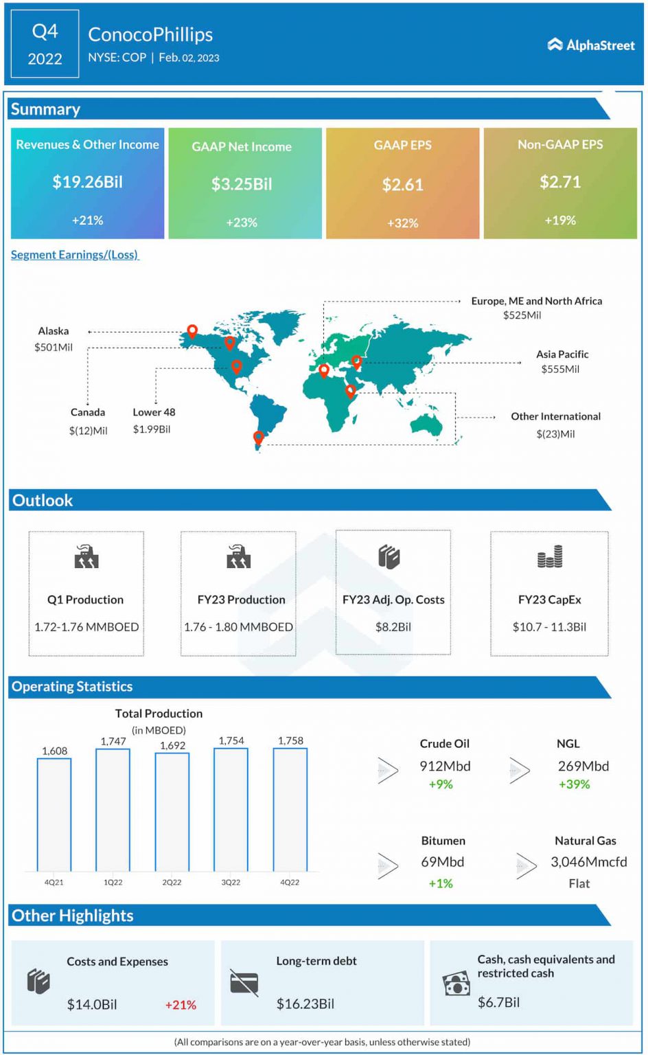 Infographic: Everything you need to know about ConocoPhillips’ Q1 2023 earnings | AlphaStreet