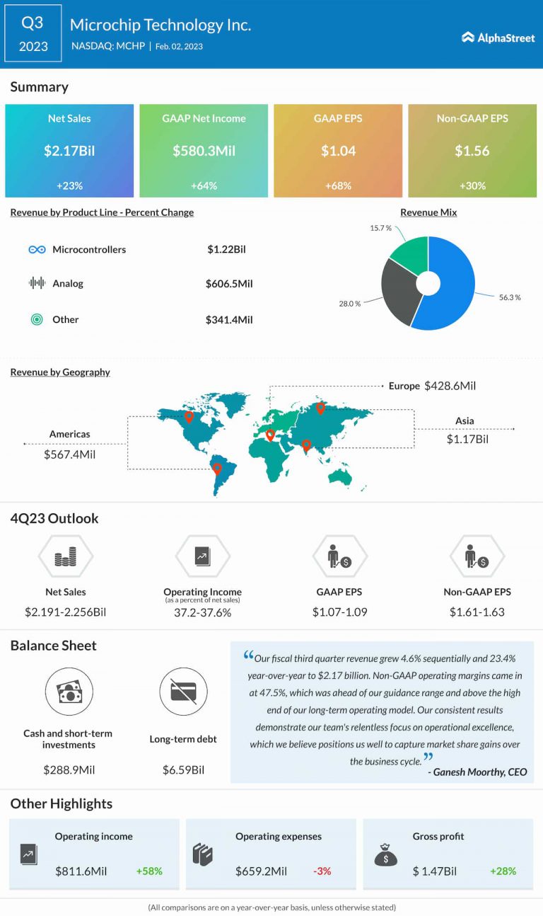 MCHP Earnings: Microchip Technology Q4 2023 sales and profit increase ...