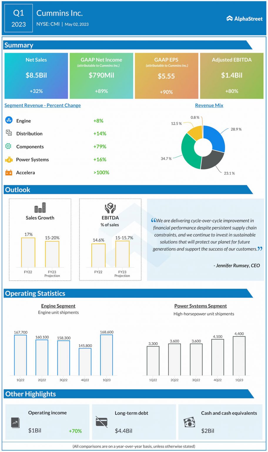 Infographic: How Cummins (CMI) performed in Q1 2023 | AlphaStreet