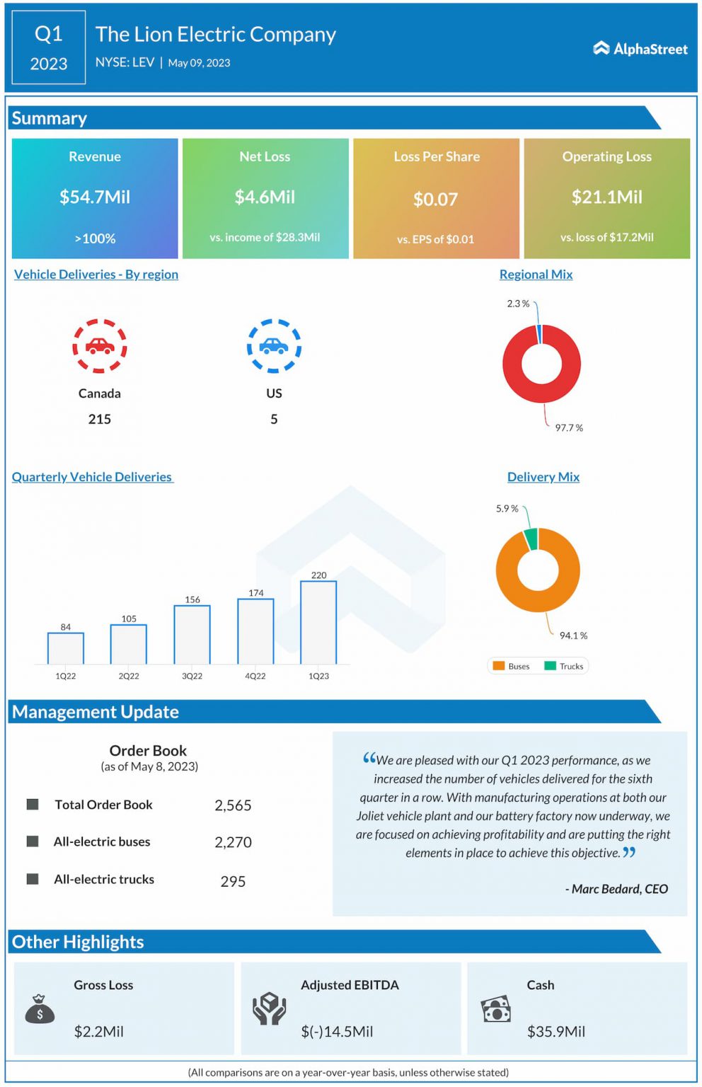 Key highlights from Lion Electric Company’s (LEV) Q1 2023 earnings ...