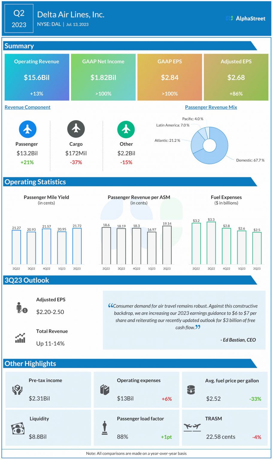 What to expect when Delta Air Lines (DAL) reports Q3 2023 earnings results | AlphaStreet