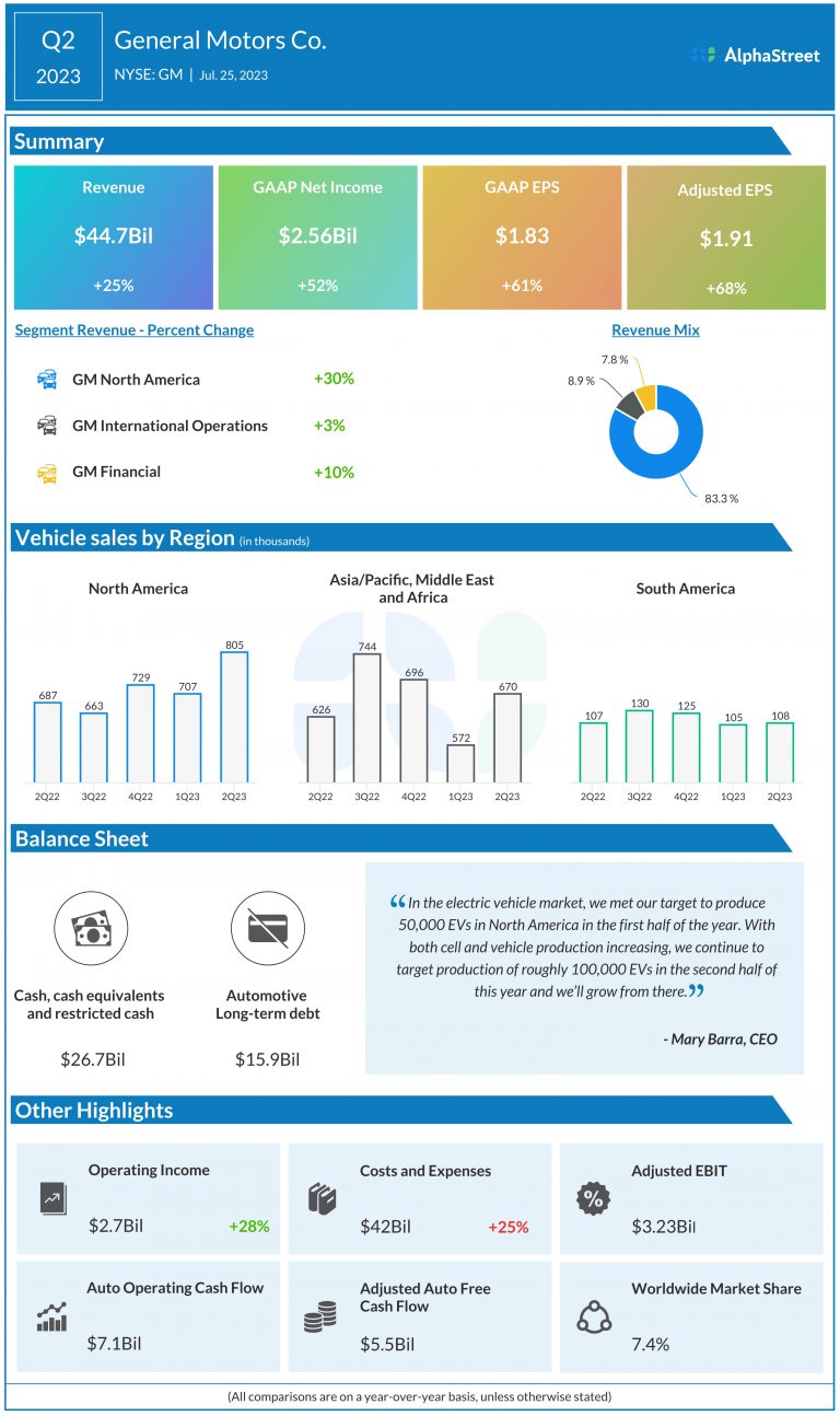 Infographic: Key highlights from General Motors’ (GM) Q3 2023 earnings results | AlphaStreet