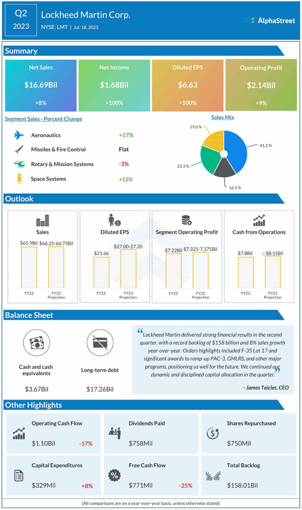 Earnings: A snapshot of Lockheed Martin’s (LMT) Q3 2023 results ...