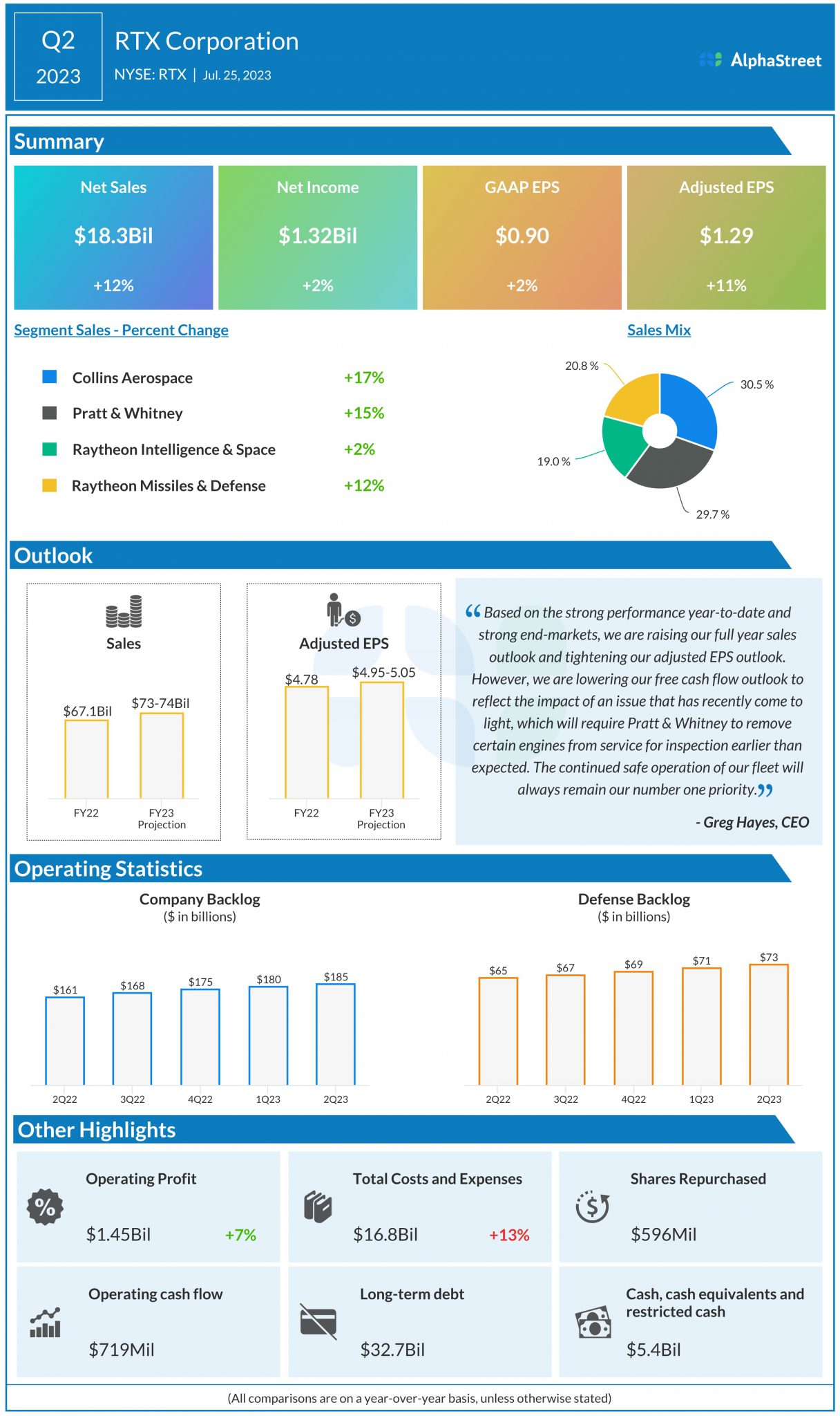 Infographic Rtx Corporation Rtx Q3 2023 Earnings Highlights
