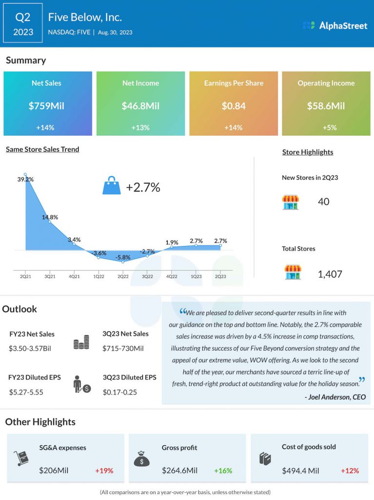 Earnings: A snapshot of Five Below’s (FIVE) Q2 2023 results | AlphaStreet