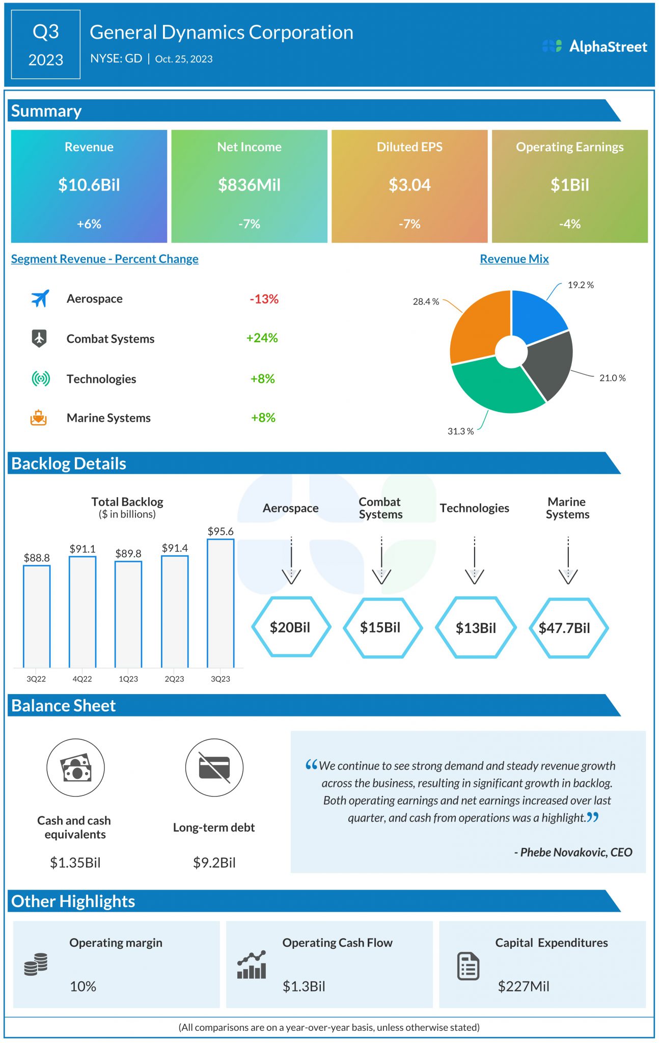 Infographic: How General Dynamics (GD) performed in Q3 2023 | AlphaStreet