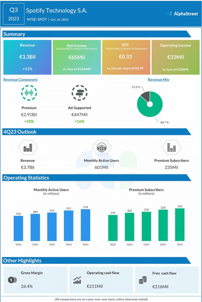 Infographic: Key highlights from Spotify Technology’s (SPOT) Q4 2023 ...