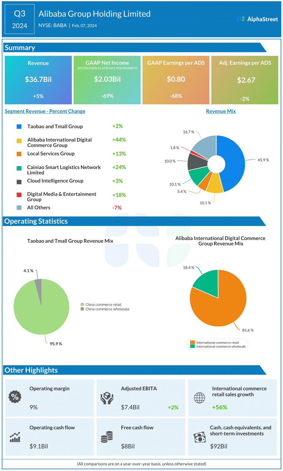 Alibaba Group (BABA) 3Q24 Earnings: Key financials and quarterly ...