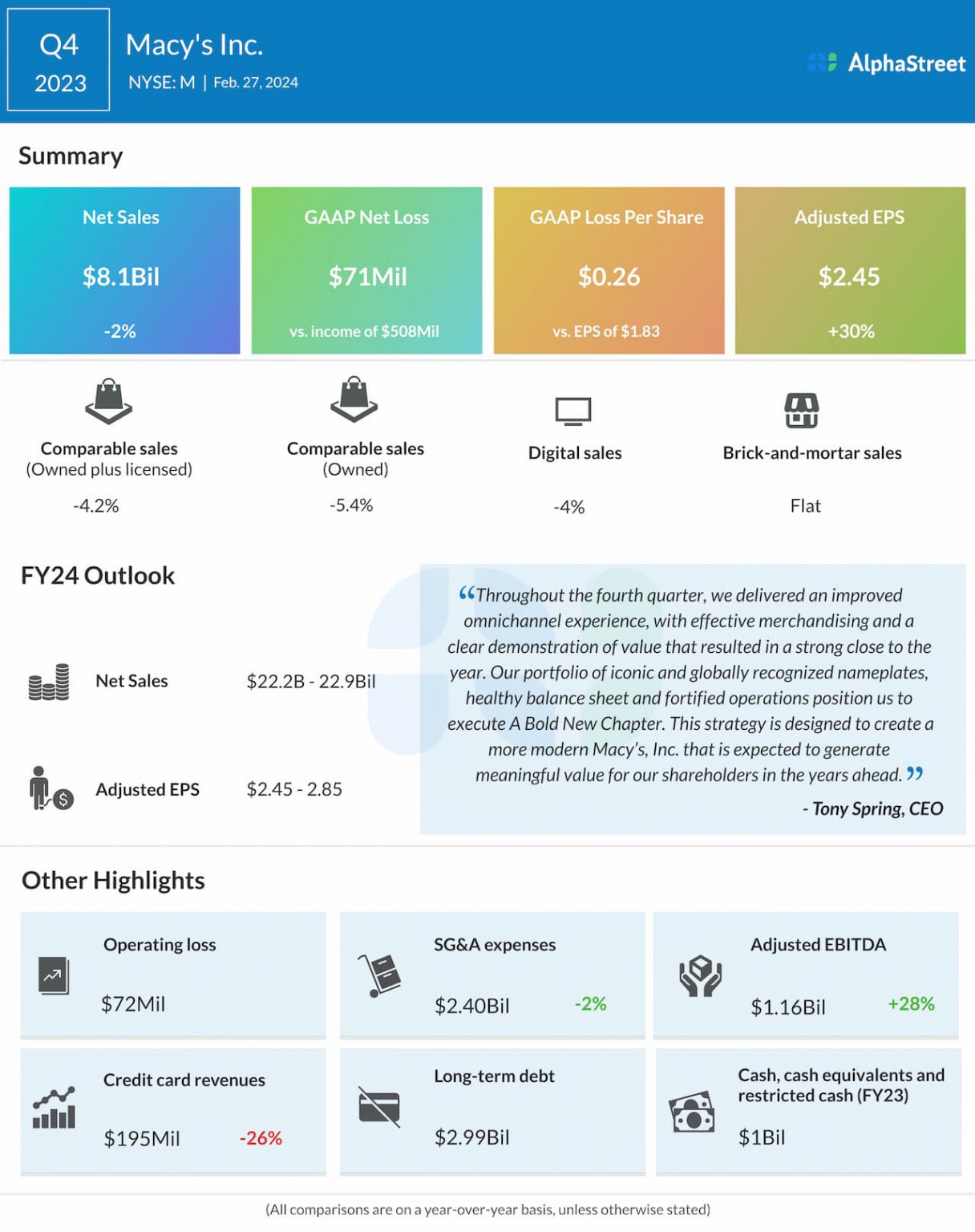 Infographic: Key highlights from Macy’s (M) Q1 2024 earnings results | AlphaStreet