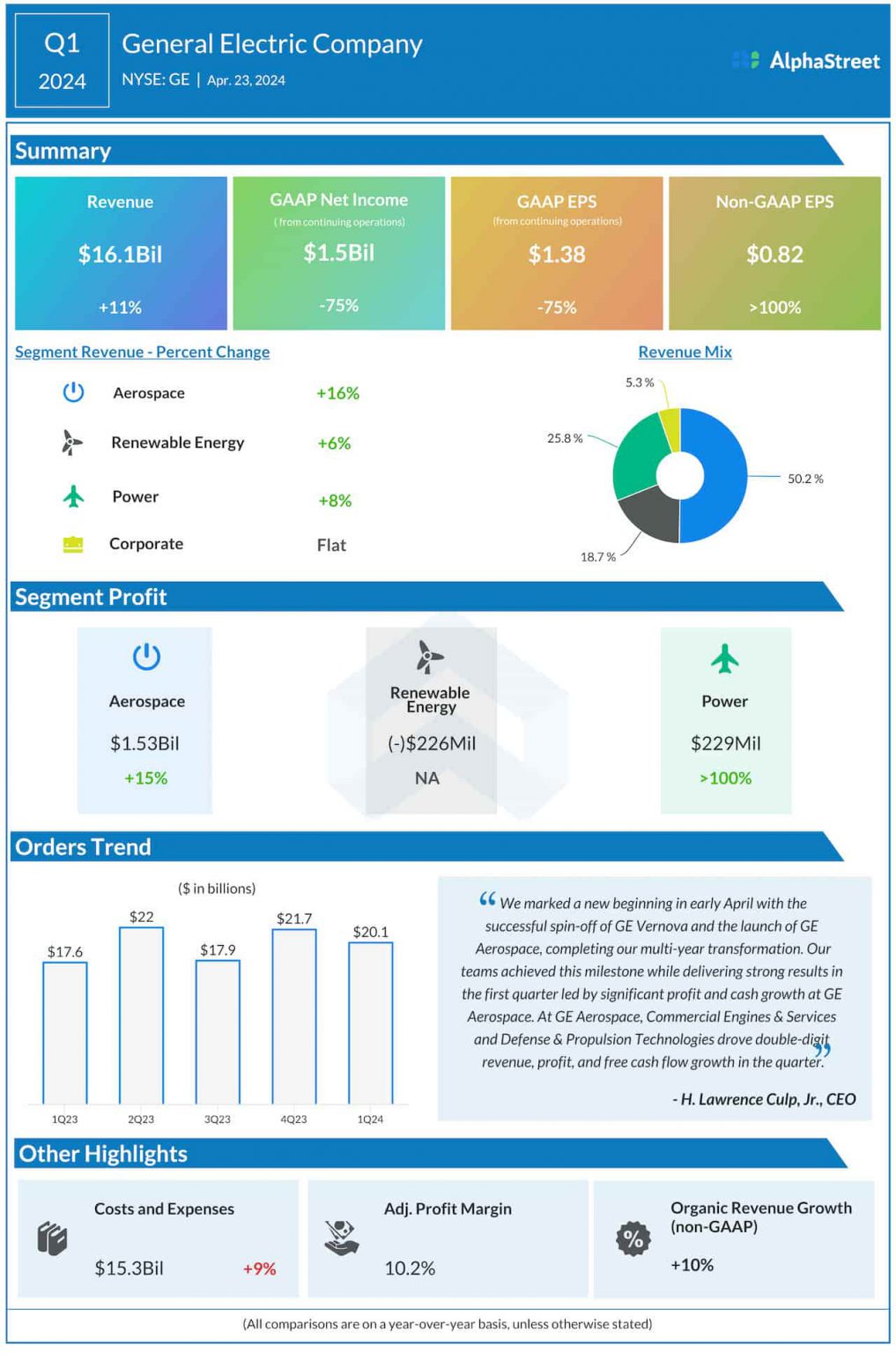 Infographic: How GE Aerospace (GE) performed in Q2 2024 | AlphaStreet